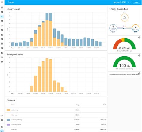 Monitor Your Solar Pv System In Home Assistant Energy Dashboard Vs