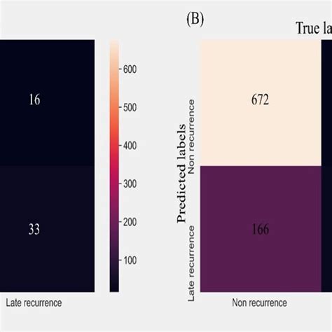 Confusion Matrix Of The Top Two Performing Models A Adaboost B Download Scientific Diagram