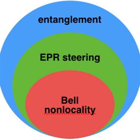 Hierarchy Of Quantum Correlations Three Main Types Of Correlations Can Download Scientific