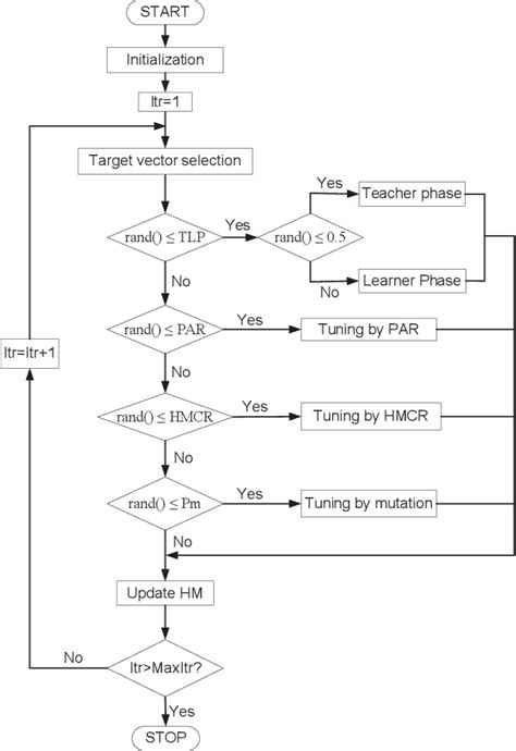 Figure 1 From Optimal Placement Of Dg In Distribution System For Power Loss Minimization And