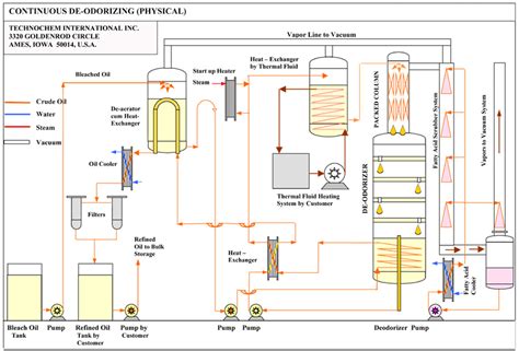 Vegetable Oil Refinery Oil Refining Plant Oil Refining Technochem