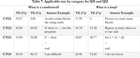 Table 1 From Comparison Of Text Based And Visual Based Programming