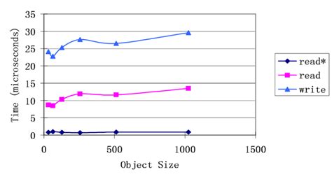 Cc Readwrite Benchmark With Increasing Object Size Download