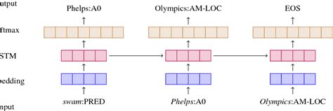 Figure 1 From Improving Implicit Semantic Role Labeling By Predicting Semantic Frame Arguments
