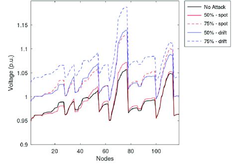 Average Voltage Of The Nodes Assuming That 50 And 75 Of Measurements