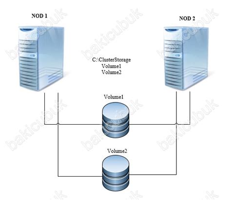 Windows Server 2022 Hyper V Failover Cluster Cluster Shared Volume Yapılandırması Baki Çubuk