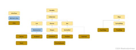 Java数据结构——mapandandset（treemap Treeset）java Treeset 二分 Csdn博客