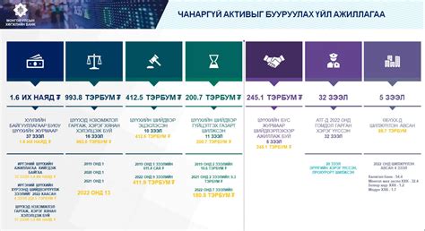 Хөгжлийн банкны чанаргүй зээлийн эргэн төлөлт 994 7 тэрбум төгрөгт хүрчээ