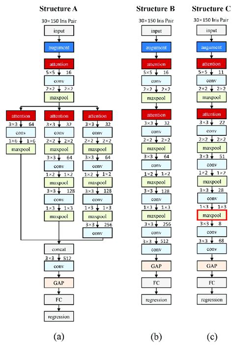 The Architecture Of The Proposed Convolutional Neural Network A