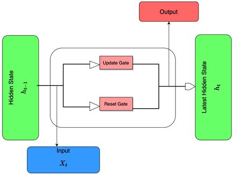 Forecasting Cryptocurrency Prices Using Lstm Gru And Bi Directional Lstm A Deep Learning Approach