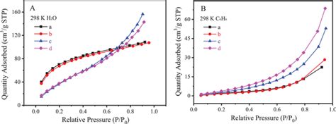 Water A And Benzene B Adsorption Isotherms Of A Sio2 B Pr‐sio2