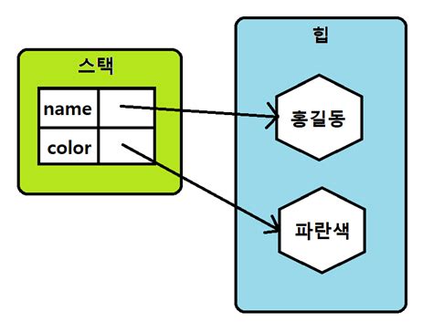 [4] java 참조 타입 메모리 사용 영역 총 정리