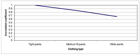 An Intelligent Gait Data Processing Algorithm Based On Mobile Phone