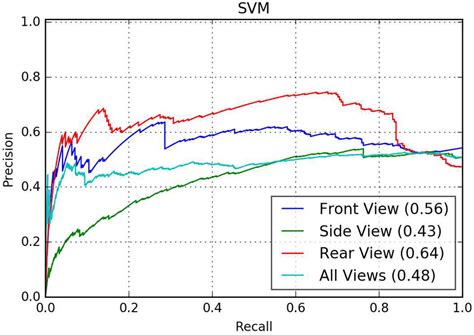 Temporal Classification Performances Using Svm 1d Cnn And Lstm