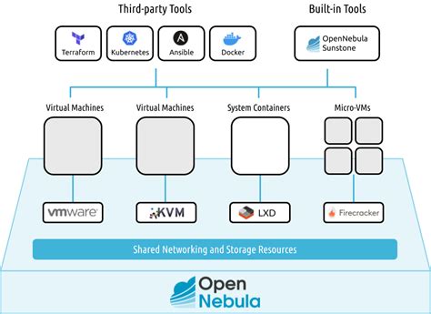 Купить Opennebula у мастер дистрибьютора и импортера ООО Фактор груп