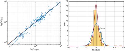 Nine Parameter Model Eq 41 With Delay Function Eq 43 For X50 Left Download Scientific