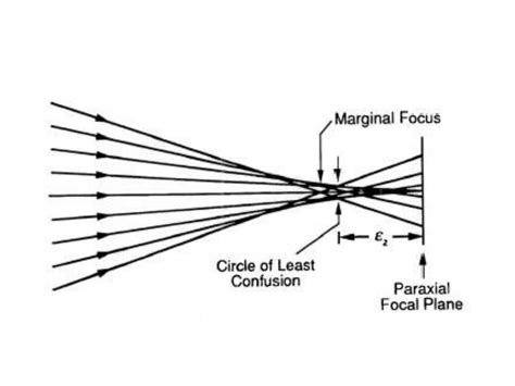 Aberrations In Optical Aids Pptx Eye And Vision Conditions Diseases And Conditions