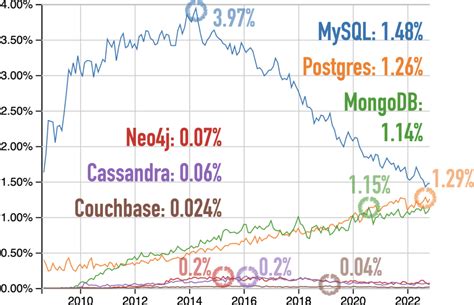 Java Full Stack Index Q12023 Databases Better Projects Faster