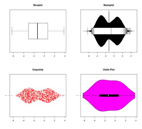 Data Visualization Box And Whisker Plot For Multimodal Distribution