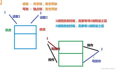 Java并发控制:悲观锁与乐观锁、读写锁详解 Csdn博客 Java并发控制:悲观锁与乐观锁、读写锁详解 Csdn博客