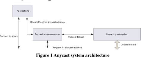 Figure 1 From Design And Implementation Of Anycast Protocols For Mobile