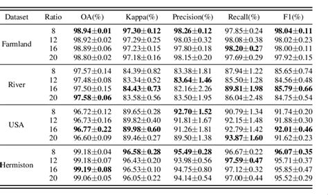 Table Vii From Learning Multiscale Temporal Spatial Spectral Features