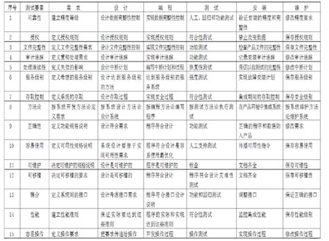 软件工程 正确性要素 on SDLC KnowMyself QiuYH s Blog