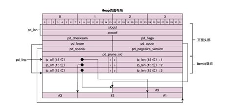 Postgres 源码学习 4—表文件 Page 结构概览 知乎