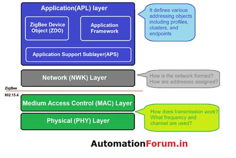 What Is ZigBee ZigBee PRO Industrial Networking Industrial Automation PLC Programming