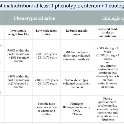 Diagnosis Of Malnutrition And Severity Grading Based On Glim Criteria