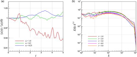 Time Evolution Of 2 D Khi Turbulence Field Characteristics With A Download Scientific Diagram