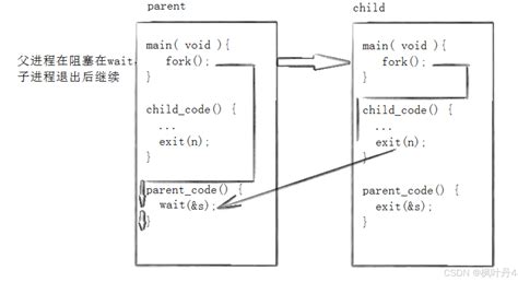 【在linux世界中追寻伟大的one Piece】linux进程控制 Csdn博客 【在linux世界中追寻伟大的one Piece】linux进程控制 Csdn博客