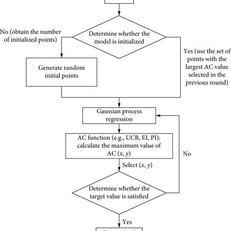 flowchart of bayesian optimization download scientific diagram