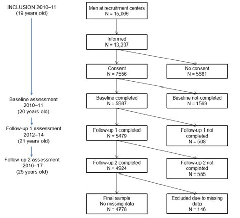 Flow Chart Of C Surf Participation Download Scientific Diagram