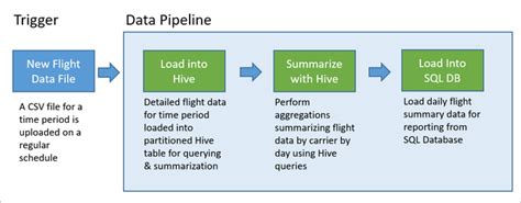 Operationalize A Data Analytics Pipeline Azure Microsoft Learn