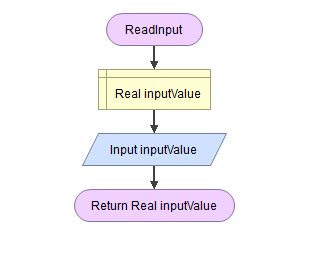 Solved Design A Modular Program Using Flowgorithm Ask The User For