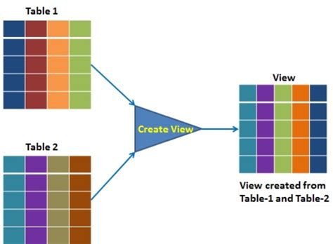 An Overview Understanding Views In Relational Databases By Abhishek