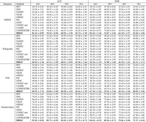table 1 from robust diversified graph contrastive network for