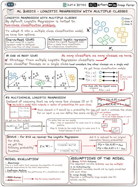 Great Overview Of Multiple Logistic Regression 👉 One Thing To Keep In Mind Is The Potential For