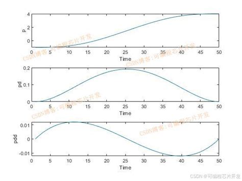 四自由度scara机器人的运动学和动力学matlab建模与仿真scara机器人matlab仿真 Csdn博客