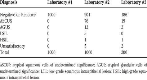 Results Of Rescreening 1000 Pap Smears Originally Interpreted As