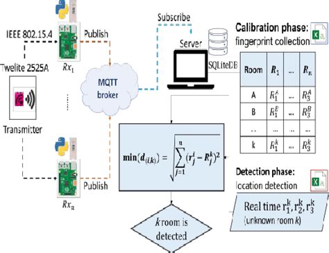 Figure 3 From A Fingerprint Based Indoor Localization System Using Ieee