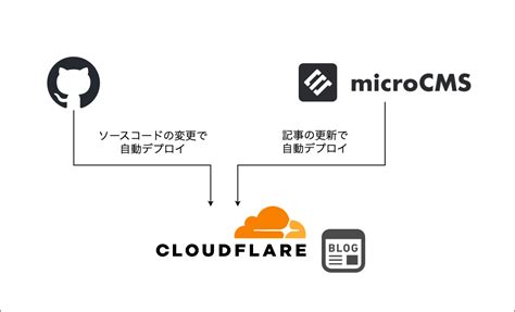 1時間でjamstackなブログを作って公開しよう（nextjs Microcms Cloudflare Pages）