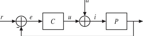 The Control Scheme Considered Download Scientific Diagram