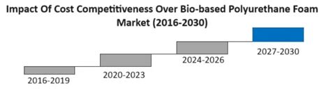 Bio Based Polyurethane Foam Market Global Industry Analysis