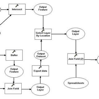 Conceptual Model Of GIS Procedures Download Scientific Diagram