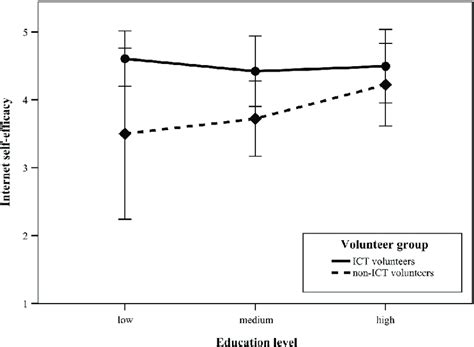 Education Differences In Mean Reported Internet Self Efficacy For The Download Scientific
