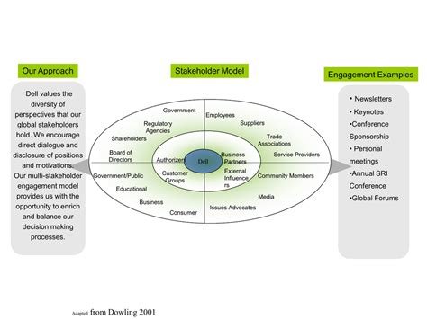 Stakeholder Engagement Model