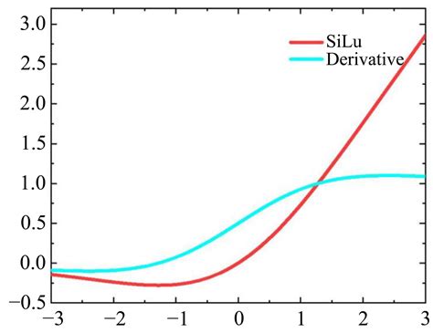 A Dangerous Driving Behaviors Detection Method For Car Driver Based On Improved Yolov7 Model