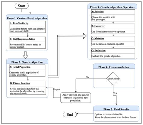 Electronics Special Issue Recommender Systems Approaches Challenges And Applications